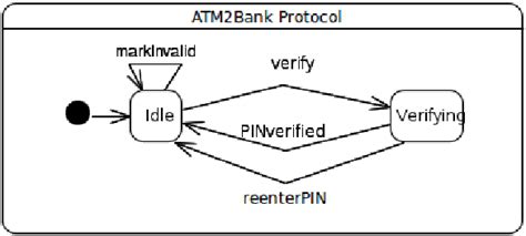 Protocol State Machine Download Scientific Diagram