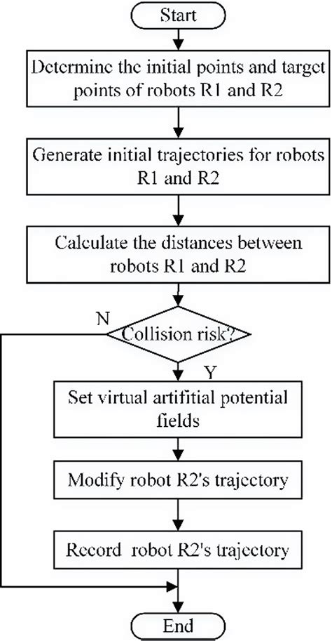 Collision Avoidance Trajectory Planning For A Dual Robot System Using A Modified Apf Method