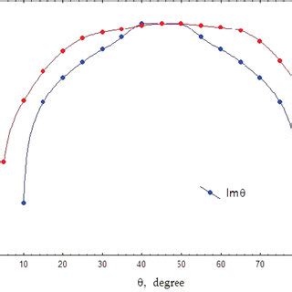 Ellipticity This Plot Shows The Ellipticity Dependence On Initial Download Scientific Diagram