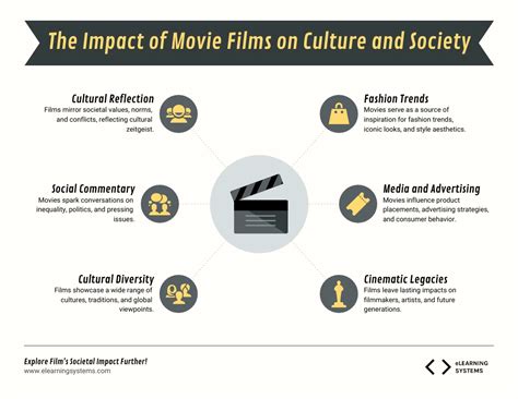 The Impact Of Movie Films On Culture And Society Infographic Venngage