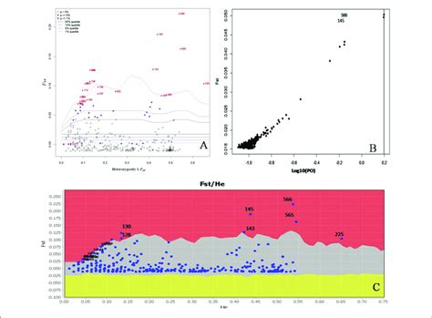 Detection Of Outlier Snps Under Positive Selection Using Multiple