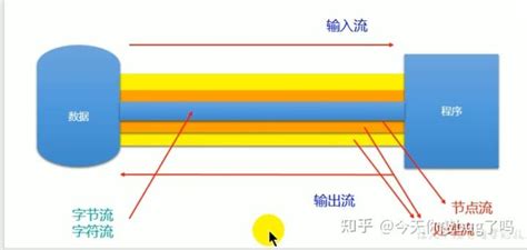 java File和io流 知乎