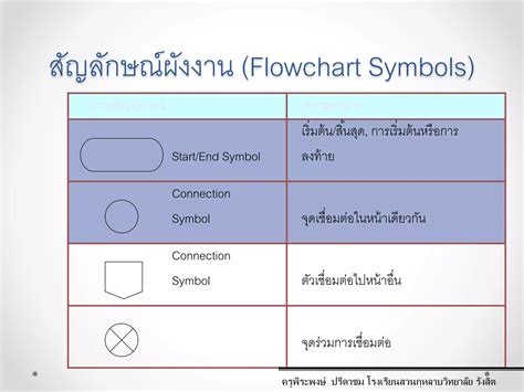 03 โครงสร้างและผังงานโปรแกรม Pptx