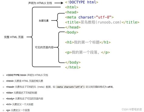 前端基础：html语法规范、基本结构标签、vscode骨架标签、html常用标签前端骨架标签 Csdn博客