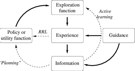 Schematic Overview Of Informed Reinforcement Learning Download Scientific Diagram