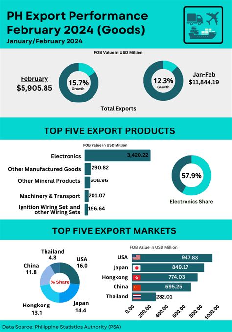 Launching Pedp 2023 2028 Philippines As Agile Export Powerhouse