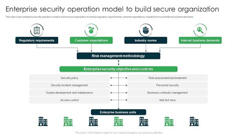 Enterprise Security Operation Model To Build Secure Organization Ppt Sample