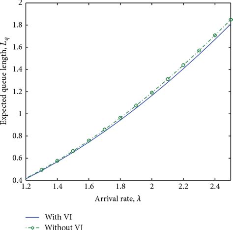 Table 1 From Optimization Of Balking And Reneging Queue With