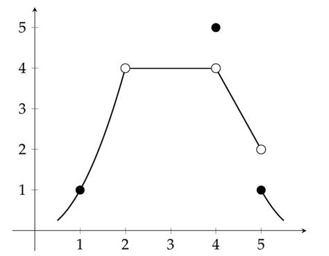 HartleyMath Finding Limits From Graphs