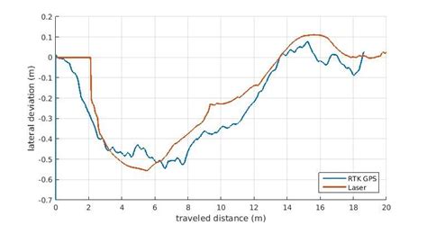 Lateral Deviation Compare Between Lidar Detection Algorithm And Rtk Gps Download Scientific