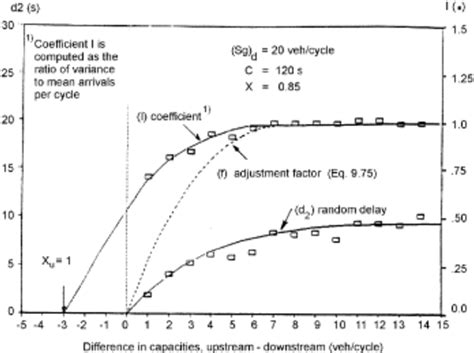 Figure 91 From Traffic Flow At Signalized Intersections By Nagui