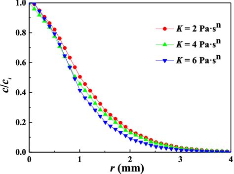 Effects Of The Consistency Coefficient K On The Co 2 Concentration