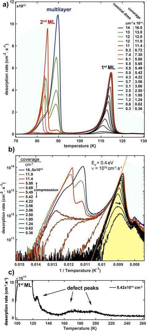 Temperature Programmed Desorption Spectra For Co 2 On The Fe 3 O 4