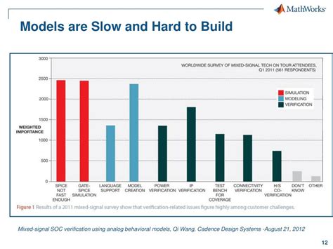 Ppt Tackling Mixed Signal System Design And Verification Challenges