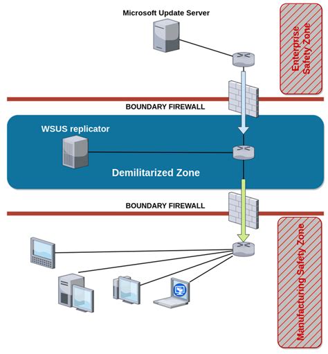 Implementation Of Wsus According To The Sf Layers Download Scientific Diagram