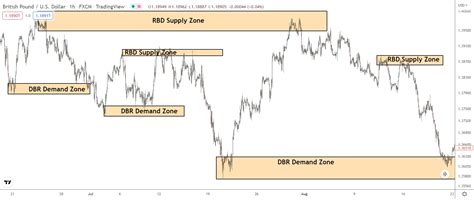 Trading Rally Base Rally Drop Base Drop Zones Complete Guide