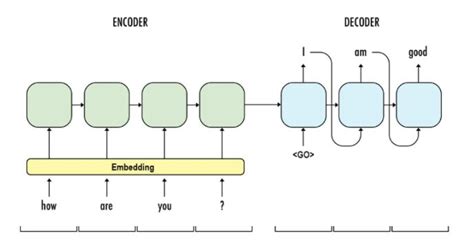 Adarsh Jain On Linkedin Ai Machinelearning Nlp Deeplearning