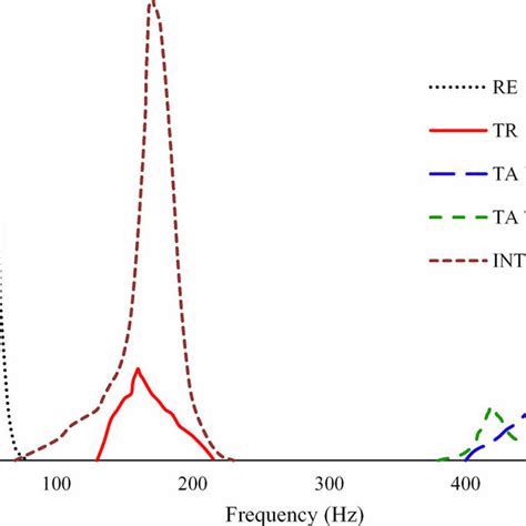 experimental plot for open circuit voltage versus frequency download