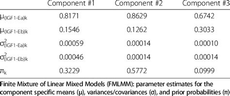 Finite Mixture Of Linear Mixed Models Fmlmm Parameter Estimates I