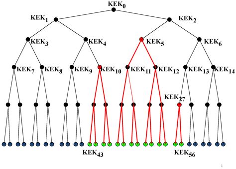 An Approach For Blockchain And Symmetric Keys Broadcast Encryption Based Access Control In Iot
