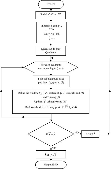 Fourier Transform‐based Windowed Adaptive Switching Minimum Filter For Reducing Periodic Noise