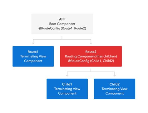 Angular Router Events Html5 Sapui5 Angular React Node Pwa