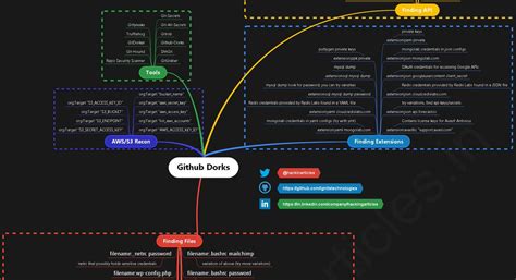 Daily Osint On Twitter Mind Map Of Github Dorks Ignitetechnologiesmindmap
