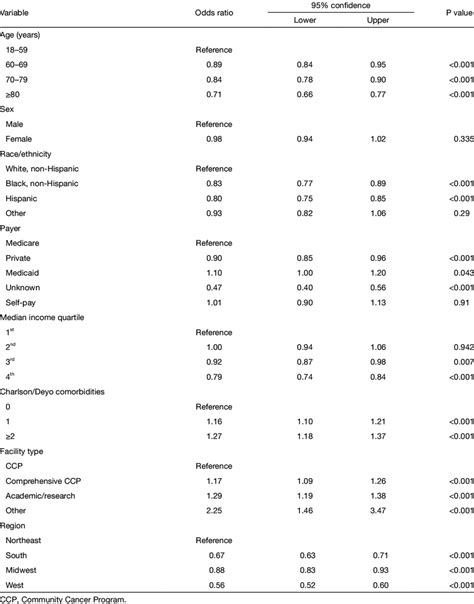 Logistic Regression Modeling Palliation As A Function Of Other Covariates Download Table