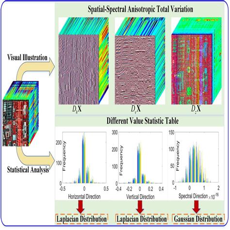 Visual Illustration And Statistical Table Of Each Gradient Image Of Hsi Download Scientific