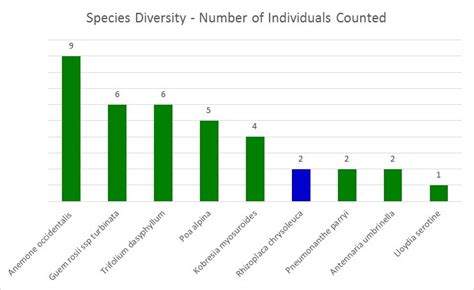 Bar Chart Steven S Biology Project