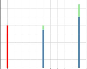 Python X How To Configure Bars In A Altair Layered Plot Stack Overflow