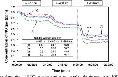 Figure 4 From Low Temperature Hydrothermal Synthesis And Characterization Of Srtio3