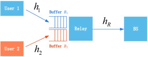 System Model Of An Uplink Buffer Aided Relaying System Download