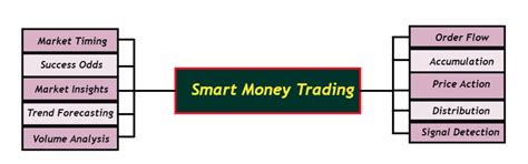 Smart Money Trading In Ict Pdf Guide Trading Pdf