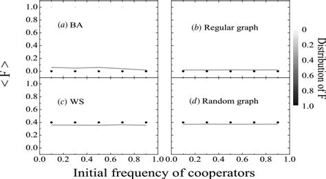 Average Frequency 〈f〉 Solid Lines Distribution Of Frequencies Of