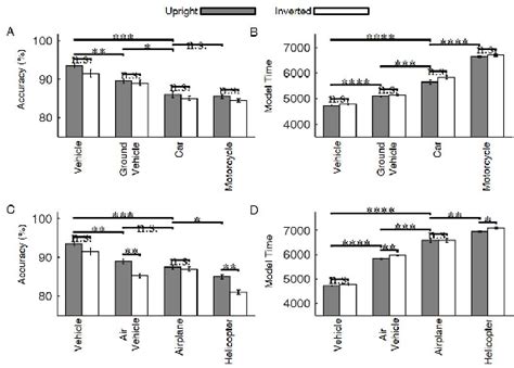 Figure 1 From Object Categorization At The Higher Levels Do With More Neurons Than Finer Levels