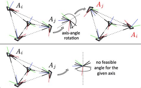 a example of axis angle rotation in the 3 d mrab problem b same
