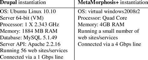 Server Configurations Download Table