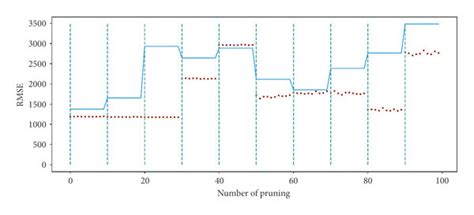 Rmse Distribution Of Besn Before And After Pruning On Us Power Load