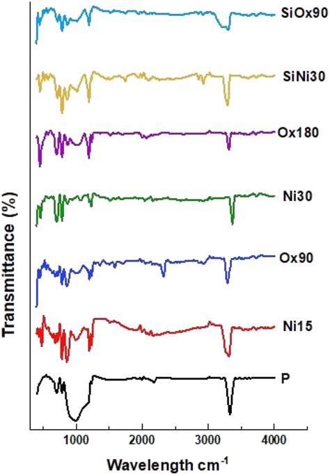 Ftir Spectra Of Pristine And Chemically Treated Basalt Fibers