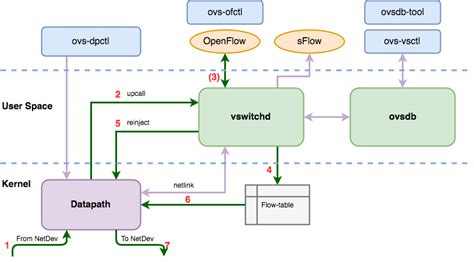 OpenvSwitch学习笔记 Simble的小站