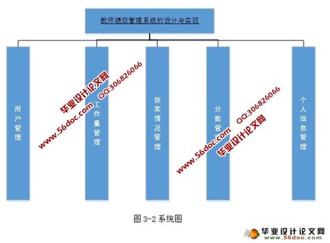 教师绩效管理系统的设计 Spring MVC Hibernate MySQL 含录像 JSP 设计资料网