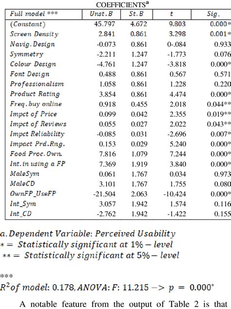 Of Full Multiple Regression Models On Download Scientific Diagram