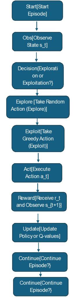 Understanding Exploration Vs Exploitation In Reinforcement Learning Rl Nomidl