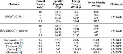 The Mass Specific Capacitance Energy Density And Power Density Of The Download Scientific