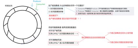 linux小黑板 14 基于环形队列的生成消费者模型 linux 环形队列 csdn博客