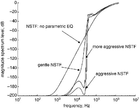 Selected Noise Shaping Transfer Functions Nstfs Used In Simulation A