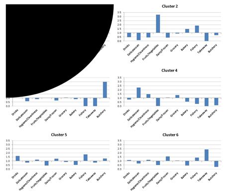 Customer Data Mining For Lifestyle Segmentation Team Acua