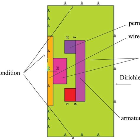 Model Used For The Axial Symmetry Finite Element Analysis Download