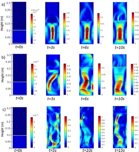 Computational Fluid Dynamics Cfd Modeling Is An Invaluable Tool In